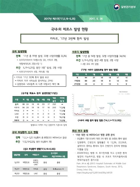 국내외 메르스 발생동향 17년 21호 ai현황 신종감염병현황 감염병위기대응 감염병 정책정보 질병관리청