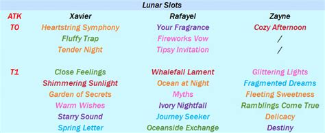 Love And Deepspace Memory Tier List February 2024