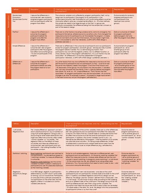 Impact Evaluation Methods Table Pdf Dependent And Independent