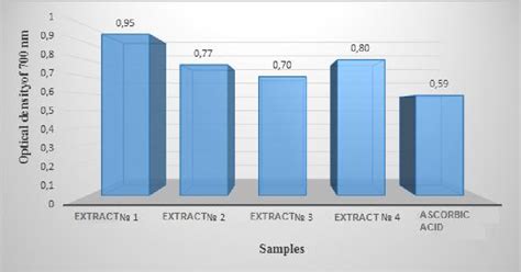 Figure 2 From Optimization Of Extraction Of Polyphenolic Compounds From Medicinal Lungwort
