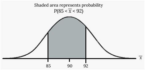 The Sampling Distribution Of The Sample Mean Central Limit Theorem Significant