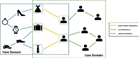 Figure 1 From Similarity Based Multi Relational Attention Network For Social Recommendation