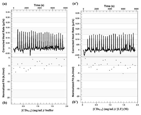 A And A Itc Thermogram Resulting From Titrating Cds Fa Suspension