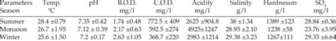 Standard Deviation In Physicochemical Parameters At Three Stations