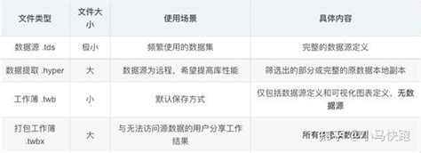 tableau 数据导入、界面介绍、文件类型 知乎