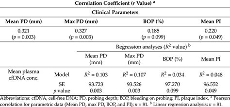 Correlations Between Plasma Cfdna Concentration And Clinical Parameters Download Scientific