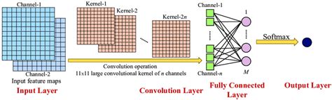 architecture of the proposed cnn based nonlinear equalizer with an 11 ×