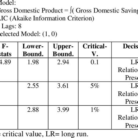 Short Run Estimates Error Correction Form Download Scientific Diagram