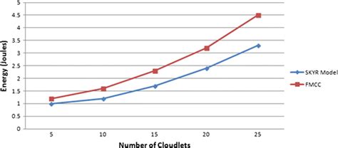Energy Versus Number Of Cloudlets Download Scientific Diagram