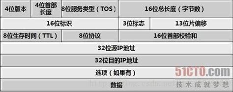 tcp udp ip包头格式及说明 udp包头 csdn博客