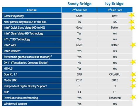 Ivy Bridge Vs Sandy Bridge Processor Ivy Bridge Processor Alqo