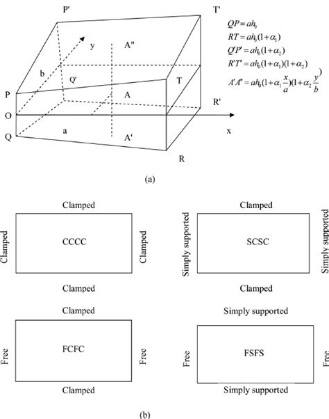 A Geometry Of The Plate And B Boundary Conditions Download