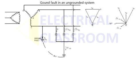 Ungrounded Systems Fault Behaviour Effects Pros And Cons