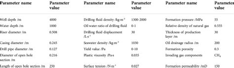 Basic Data Of Simulation Well Download Scientific Diagram