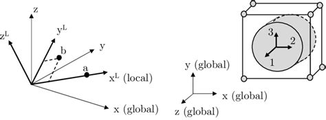 Figure T12 Local And Global Axes Systems Used In Calculix Download