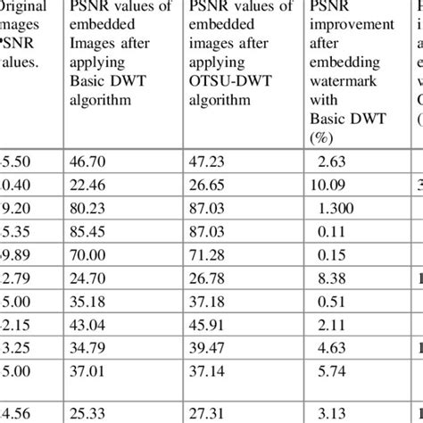 Performance Analysis Of Basic Dwt And Otsu Dwt Algorithms Download Table