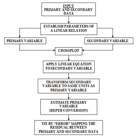 Workflow Algorithm For Depth Conversion By Linear Regression Based Download Scientific Diagram