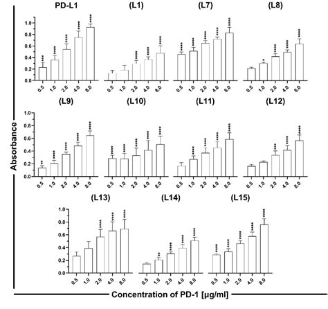 Figure 2 From Peptide Based Inhibitors Targeting The Pd 1pd L1 Axis
