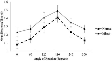 Mean Response Time For Each Rotation Angle And Orientation In The
