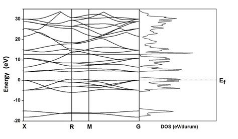 A Calculated Band Structures And Corresponding Dos For Lda U