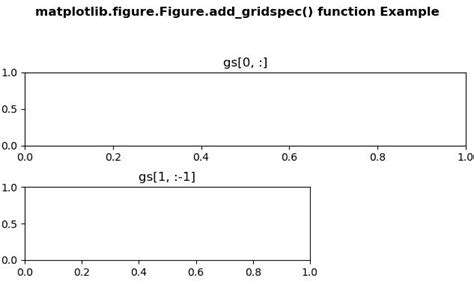 Python 中的 Matplotlib Figure Figure Add Grid Spec 【布客】geeksforgeeks 人工智能中文教程