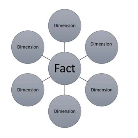 Datawarehouse Dataanalysis Kimballmethodology Dataengineer Puneeth Kumar