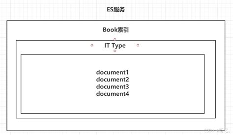 Elasticsearch入门教程（保姆级）elasticsearch教程 Csdn博客