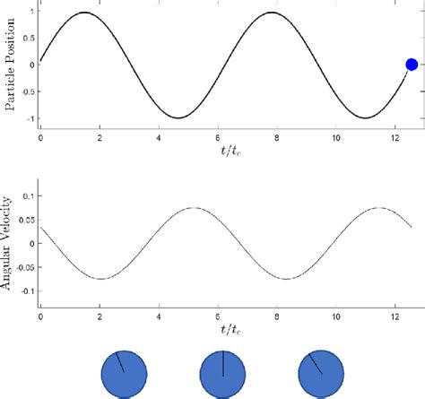Angular Velocity Over Time For A Particle Executing A Sinusoidal Download Scientific Diagram