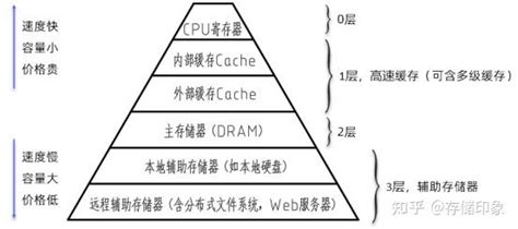 《存储技术概述》七）：存储器层次结构 知乎