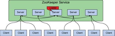 Zookeeper相关概念总结进阶 Tai