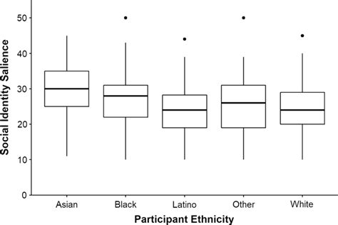 Social Identity Salience Is The Summation Of Scores From Ten Items