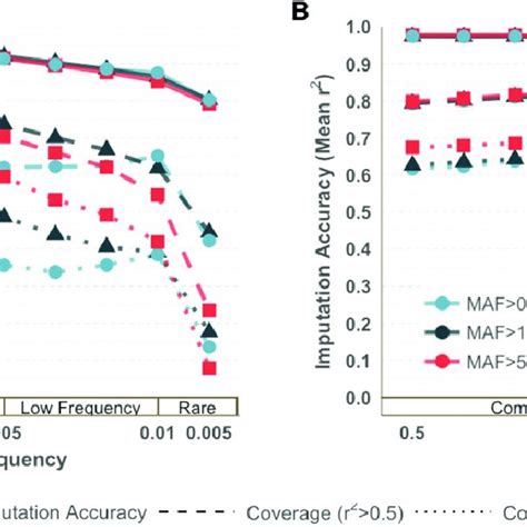 Influence Of A Minimum R 2 Threshold And B Lower Maf Threshold On