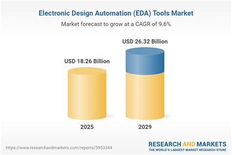 Electronic Design Automation Eda Tools Market Report 2025
