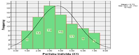 The Histogram Of Individual Behavior Score Download Scientific Diagram