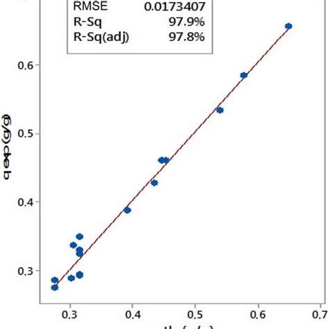 Plot Of Actual Vs Predicted Values Q Th Theoretical Quantity