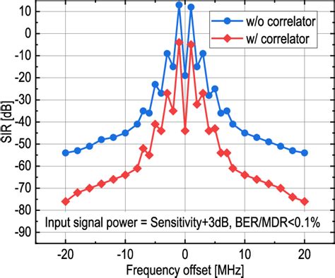 Figure 21 From A −124 Dbm Sensitivity Interference Resilient Direct Conversion Duty Cycled Wake