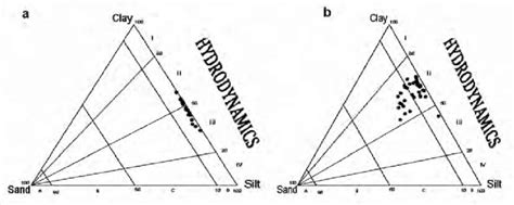 a b triangular diagram for the classification of hydrodynamics after