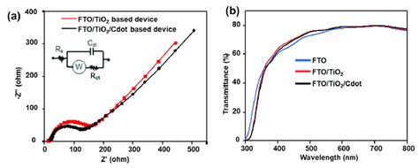 A Eis Spectra Of Meso Tio 2 And Meso Tio 2 Cdot Based Devices And Download Scientific