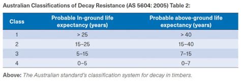 Timber Durability Lessons Timber Trader News