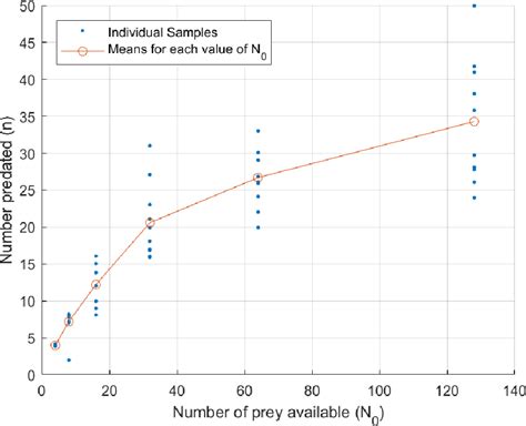 Figure 1 From Sequential Experimental Design For Functional Response Experiments Semantic Scholar