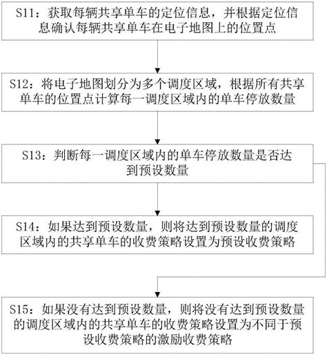 Shared Bike Scheduling Method Based On User Participation Eureka