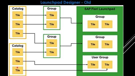 19 Fiori Launchpad Groups Catalogs Vs Spaces Pages User