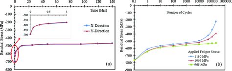 A Thermal Relaxation Of Residual Stresses For Lsp Ati 718 Plus Alloy