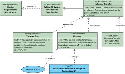 Sysml Establishing Traceability Using Matrix And Etl Table