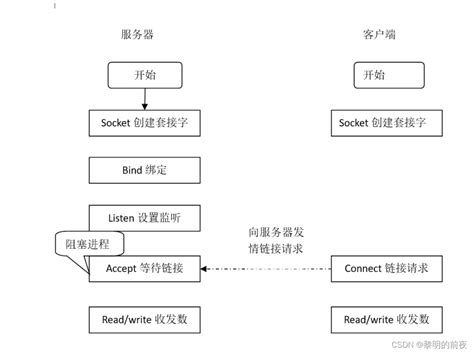 第三天：实现网络编程基于tcpudp协议在ubuntu与gec6818开发板之间双向通信ubuntu通过编程实现“服务”通讯方式的使用