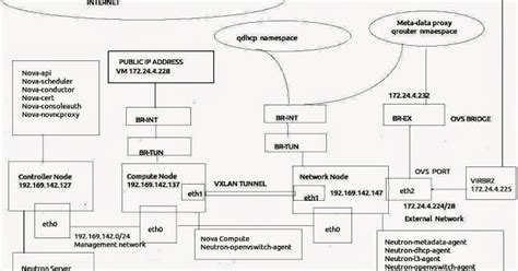 Openstack RDO KVM Hypervisor RDO Newton Packstack Set Up For Three Nodes Controller