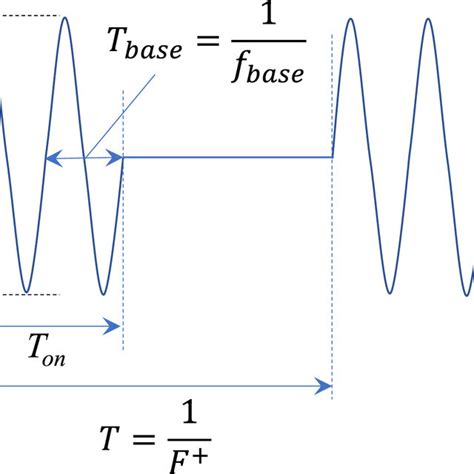 Typical Burst Mode Waveforms And Parameter Definitions Download Scientific Diagram
