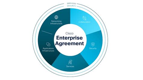 Get Even More Value From Your Cisco Software Cisco