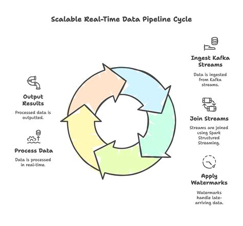 Stream Stream Joins With Watermarks In Databricks Using Apache Spark — Real Time Pipeline Guide