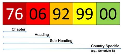 Hsschedule B Numbers